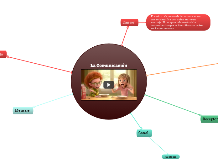 La Comunicación - Mind Map